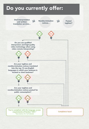 Breaking Down the Language Access Requirements of Section 1557
