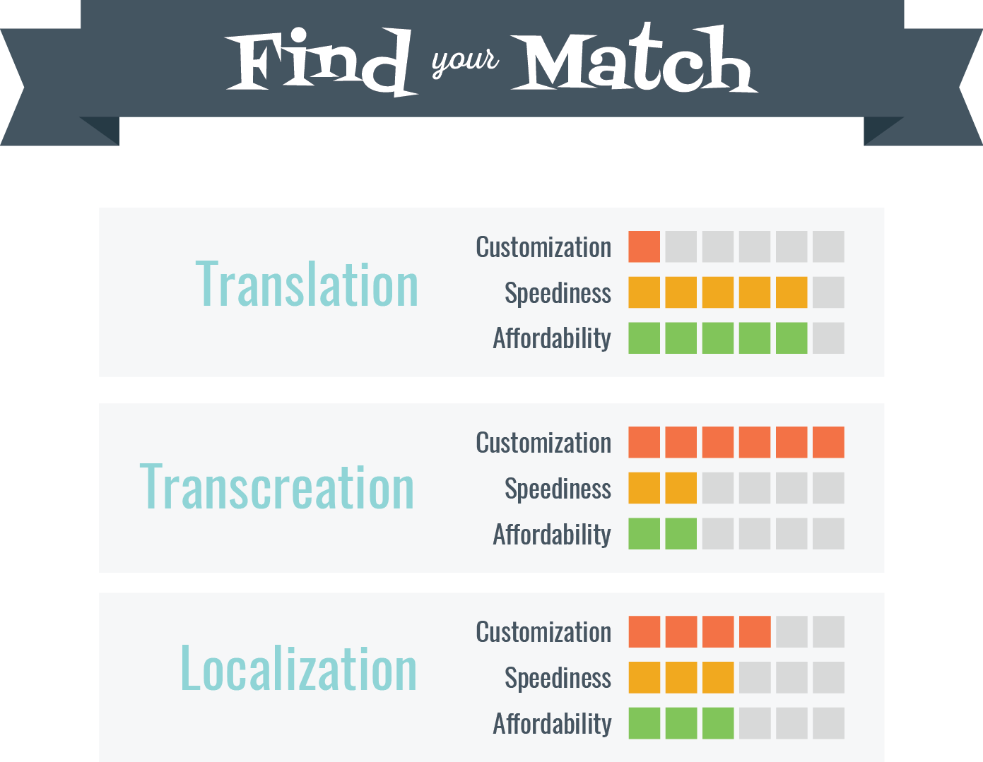 Translation, Localization & Transcreation: Find Your Match