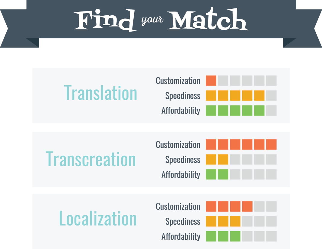 Translation, Localization & Transcreation: Find Your Match