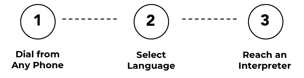 Getting Started with GLOBO Telephone Interpreting